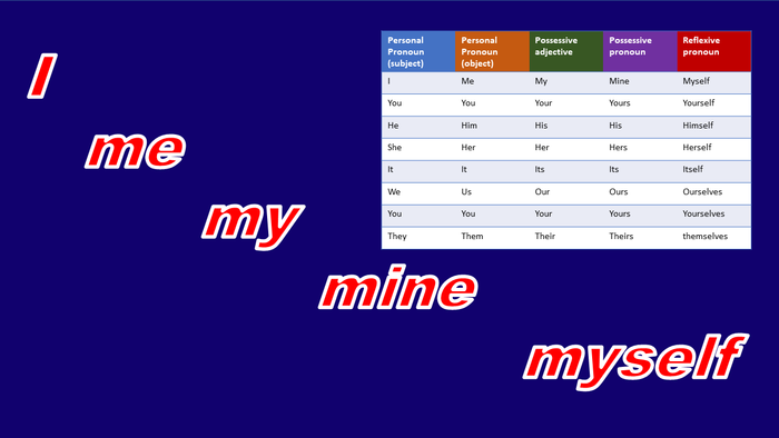 I ME MY MINE MYSELF. Personal Pronouns, Possessives and Reflexive ...